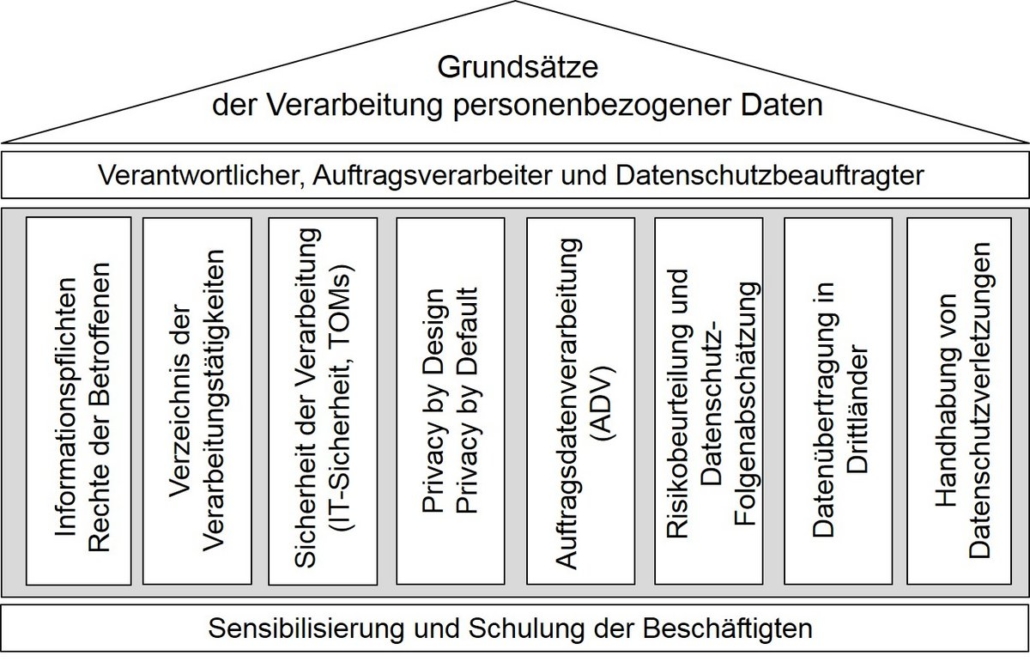 Beratung zur Umsetzung der DS-GVO - accuris AG